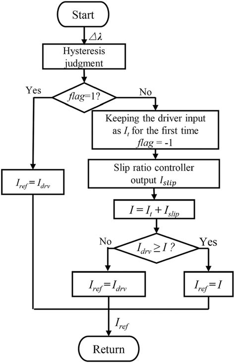 Flow Chart Of The Judgement Unit Download Scientific Diagram
