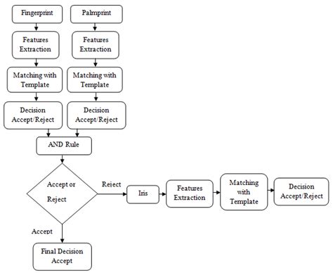 Multimodal Biometric Verification In Hierarchical Mode Of Operation At Download Scientific