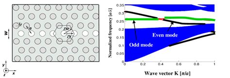 A Design Of The Triangular Photonic Crystal Waveguide B Dispersion
