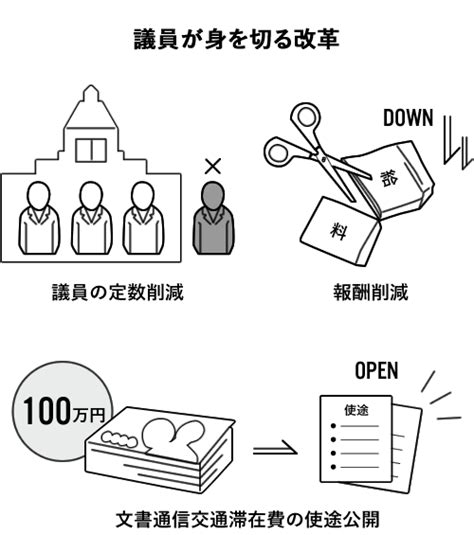 身を切る改革を含む政治改革｜政策｜日本維新の会