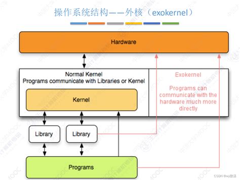 操作系统学习笔记 CSDN博客
