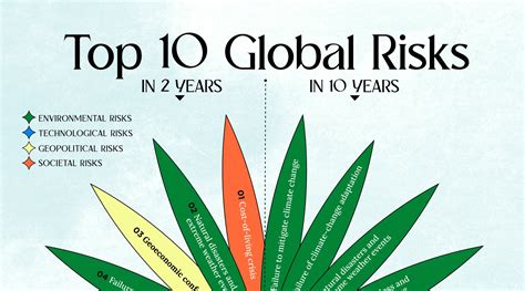 🌳 Environmental Risks Remain Top Concern For The Next Decade Voronoi