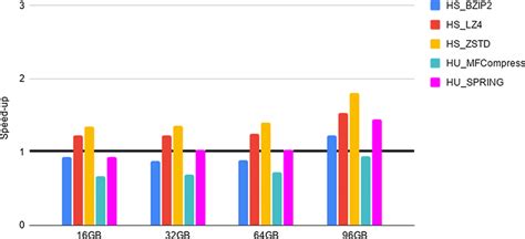 Experiment 3 Network Overhead Savings Type 1 Datasets Fasta Files