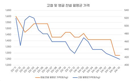 2024년 11월 08일 고철가격과 앵글찬넬 가격 변화가 설비 시장에 미치는 영향 원캔네트웍스
