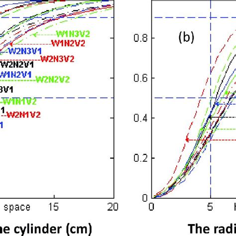 Accumulated Proportion Of The Leaf Area With The Radius Of The Cylinder