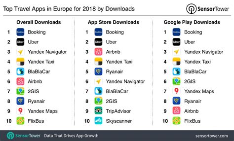 Top Travel Apps In Europe For 2018 By Downloads