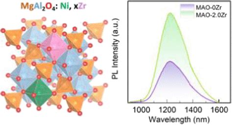 Strategy Of Charge Compensation For High Performance Ni2 Activated Mgal2o4 Spinel Near Infrared