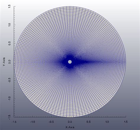 Large Eddy Simulation Of Flow Over Cylinder Validation Simscale