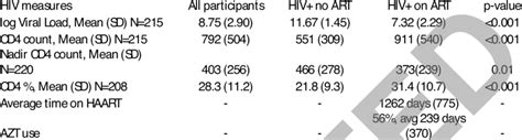 Lab Values Of Hiv Participants Download Table