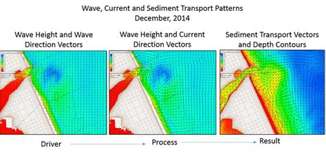 Relationship Between Waves Currents And Sediment Transport Pathways Download Scientific Diagram