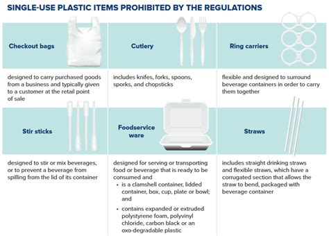 Single Use Plastics Prohibition Regulations Ralik