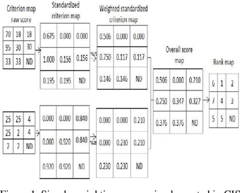 Figure 1 From Integrating Multiple Criteria Evaluation And Gis In Ecotourism A Review
