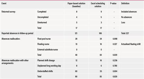A Real Time Excel Based Scheduling Solution For Nursing Staff Reallocation