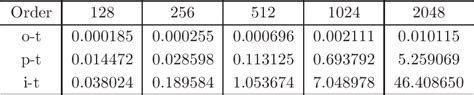 Table 4 1 From A Preconditioned Iteration Method For Solving Saddle