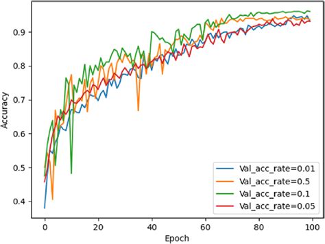 A The Accuracy Of The Different Learning Rate Download Scientific Diagram