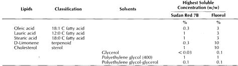 The Solubility Of Sudan Red 7b And Fluorol Yellow 088 In