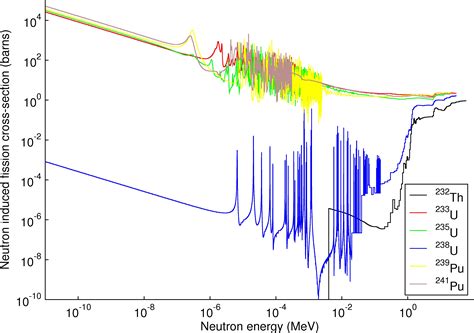 Thermal Epithermal And Fast Neutron Spectra Thorea Wiki