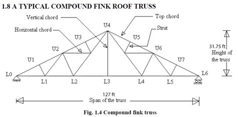 Purlin Design Procedure Of Fink Truss For A Workshop 2025