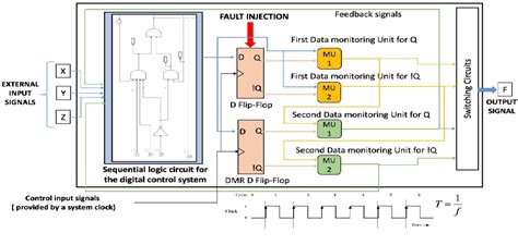 figure 1 from design and analysis of fault tolerant sequential logic