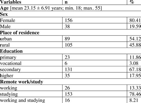Socio Demographic Data Of Respondents Download Scientific Diagram