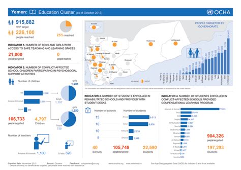 Yemen Education Cluster As Of October 2015 Ocha
