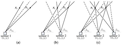 Linear Time Direct Data Assignment Algorithm For Passive Sensor Measurements
