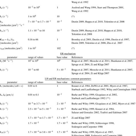 parameters used for modeling references and base parameters values