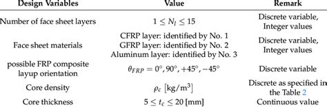 Design Variables Of The Optimization Download Scientific Diagram