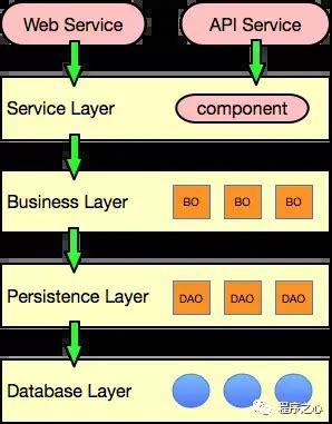 PO BO VO DTO POJO DAO DO这些Java中的概念分别指一些什么 知乎