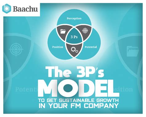 The 3ps Model To Get Sustainable Growth In Your Fm Company