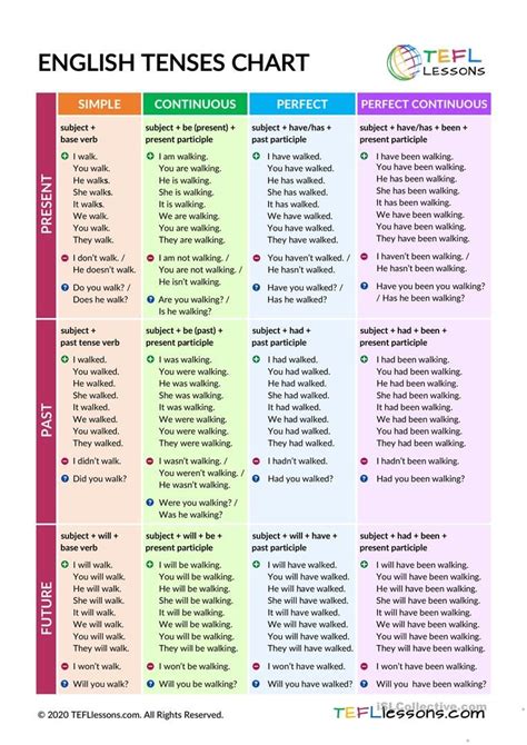Pin By Rosydg On Food English Tenses Chart Tenses Chart English Grammar Notes