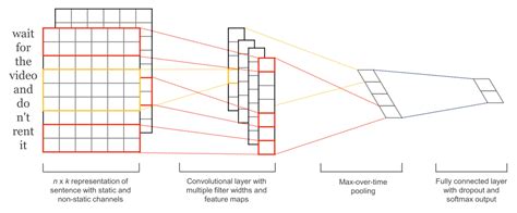 Effective End To End Architecture TOPBOTS