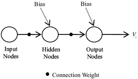 Nonlinear Autoregressive Network Nar Download Scientific Diagram