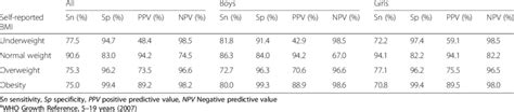 Sensitivity Specificity Positive Predictive Value And Negative