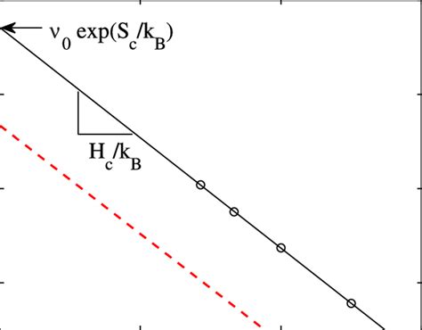 Homogeneous Dislocation Nucleation Rate Per Lattice Site In Cu Under Download Scientific