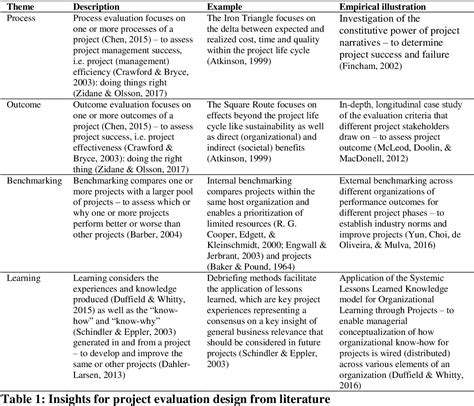 Figure 1 From Designing A Project Evaluation Framework Semantic Scholar