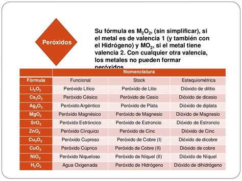 Nomenclatura Quimica