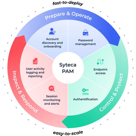 Privileged Access Management Software Pam Solution 一 Syteca