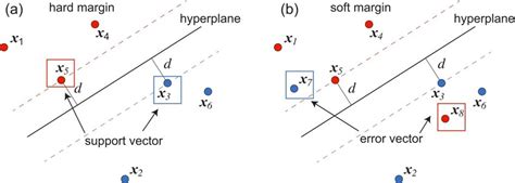 Illustration Of The Hyperplane And The Support Vector Two Support
