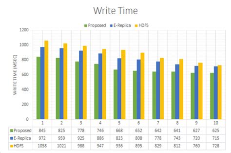 The Average Write Time With An Initial Duplication Number Of 1 To 10 Download Scientific Diagram