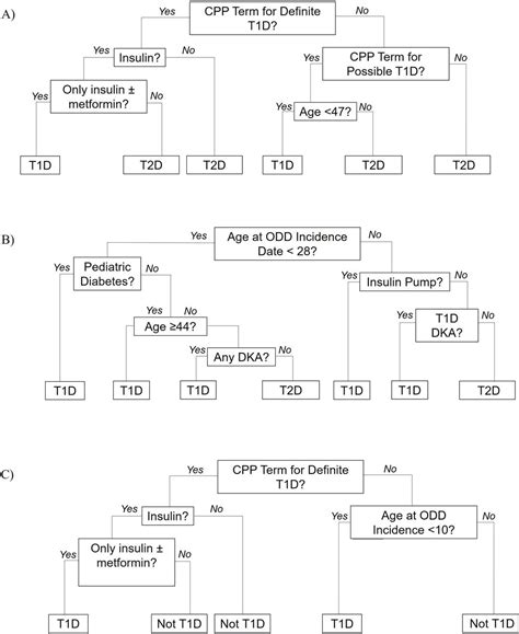 Validation Of A Type 1 Diabetes Algorithm Using Electronic Medical