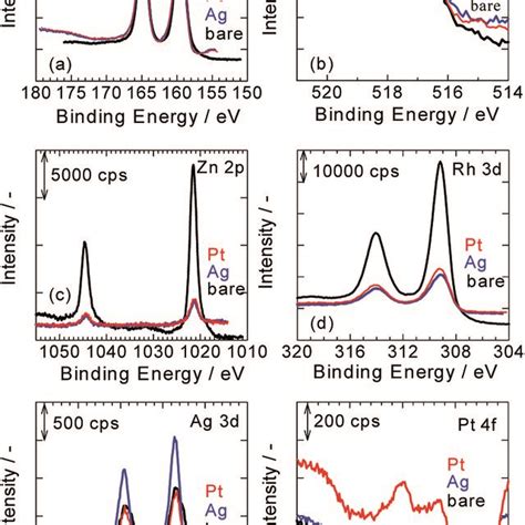 Normalized Xps Spectra Of Znrh2o4agbi4v2o11 Black Lines