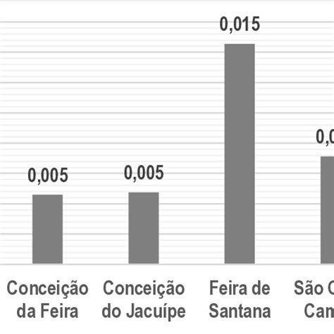 Taxa De Migração Líquida Tml Intrarregional Da E Para A Região