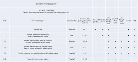 Corrosion Classes Bradleys Metal Finishes