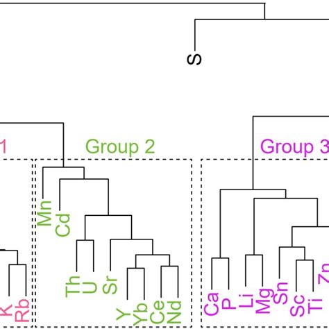 Dendrogram Of 36 Elements Grouped According To Their Geochemical