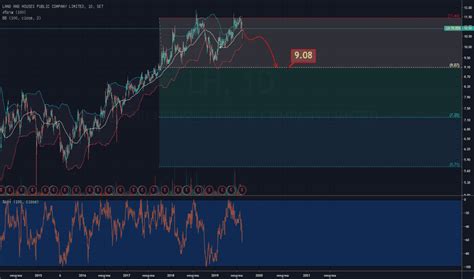 Lh ราคาและชาร์ตของหุ้น — Setlh — Tradingview