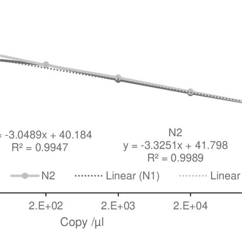 Real Time Pcr Determining Amplification Efficiency Of The Primerprobe Download Scientific
