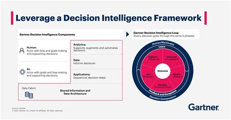 Curtis Sawyer On Linkedin Know When To Augment Decisions With Ai Gartner