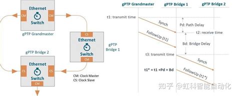 虹科干货 Tsn（时间敏感网络）如何提升以太网性能？ 知乎