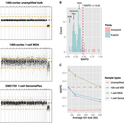 Chromosomal Aneuploidy And Cnv Analysis Of Single Neurons From Trisomy Download Scientific